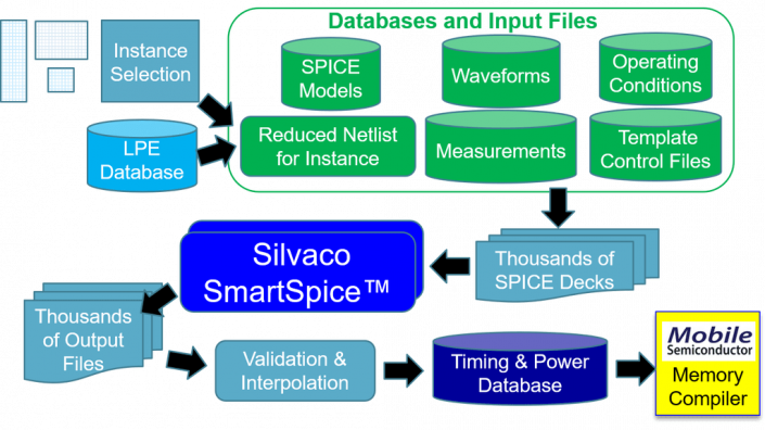 Customer Case Study: Using SmartSpice to Deliver Next-Generation, Low Power Memory Systems - Silvaco