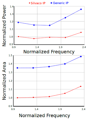 Everything You Want to Know about Silvaco Foundation IP - Silvaco