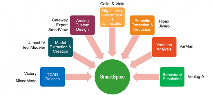 SmartSpice Does It Smart - Silvaco