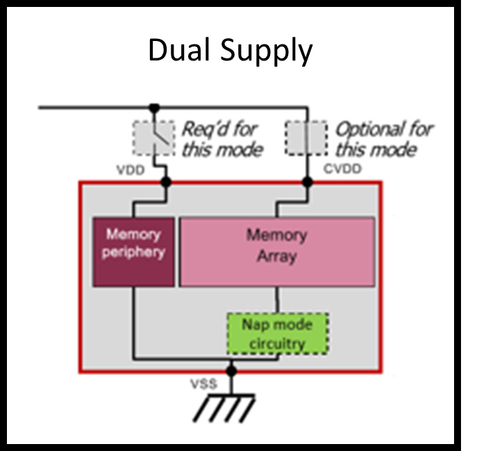1 & 2 Port Register File Memory Compilers - Silvaco