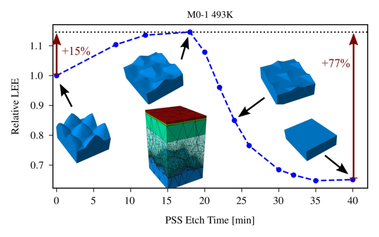 GaN-Based LEDs - Combining Process and Device TCAD to Optimize Substrate Patterning and Maximize ...