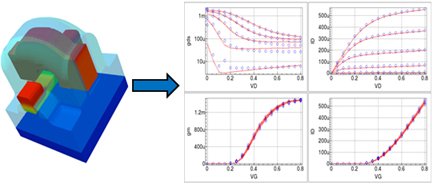 How to Optimize and Boost Your Device Modeling and Characterization ...