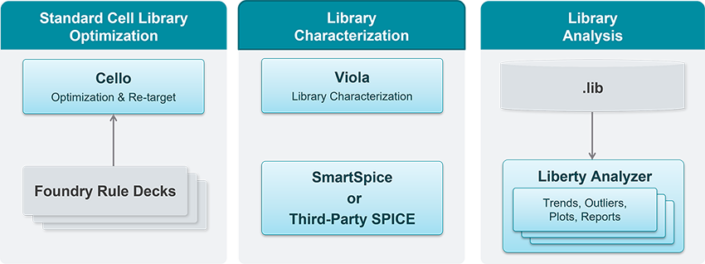 Library Characterization and Optimization - Silvaco