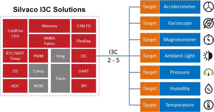 Interface Controllers - Silvaco
