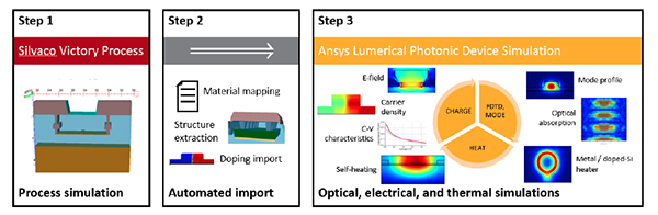 Optoelectronic Component Design for Photonic Integrated Circuits