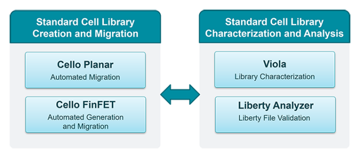 Library Characterization and Optimization - Silvaco