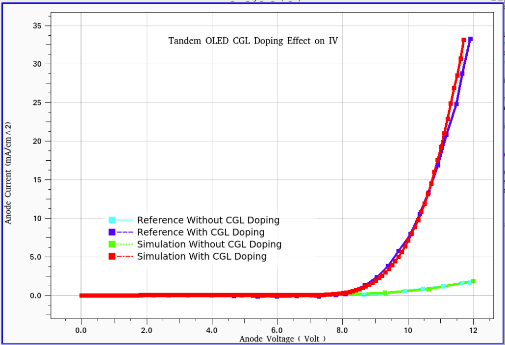 Organic Transport Model for Tandem Organic Light-Emitting Diode - Silvaco